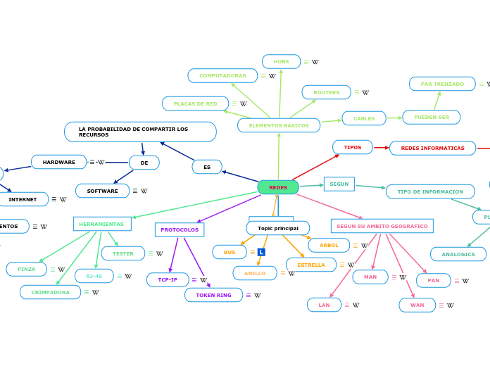 REDES - Mind Map